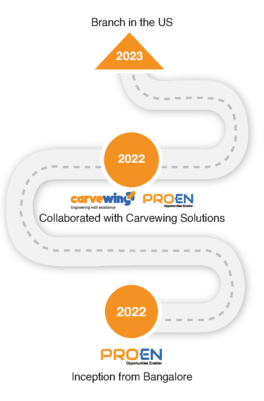 PROEN in the USA - Proen Consulting Services